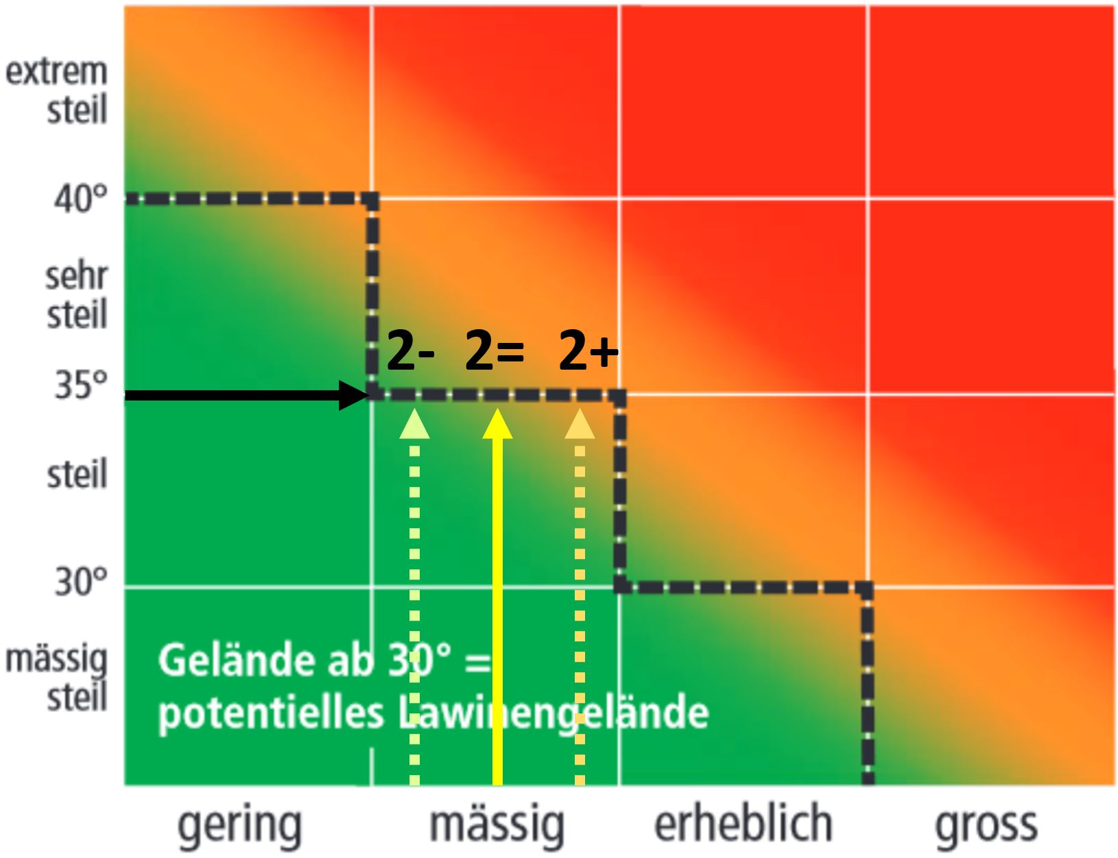 Subdivision of danger levels in the avalanche bulletin